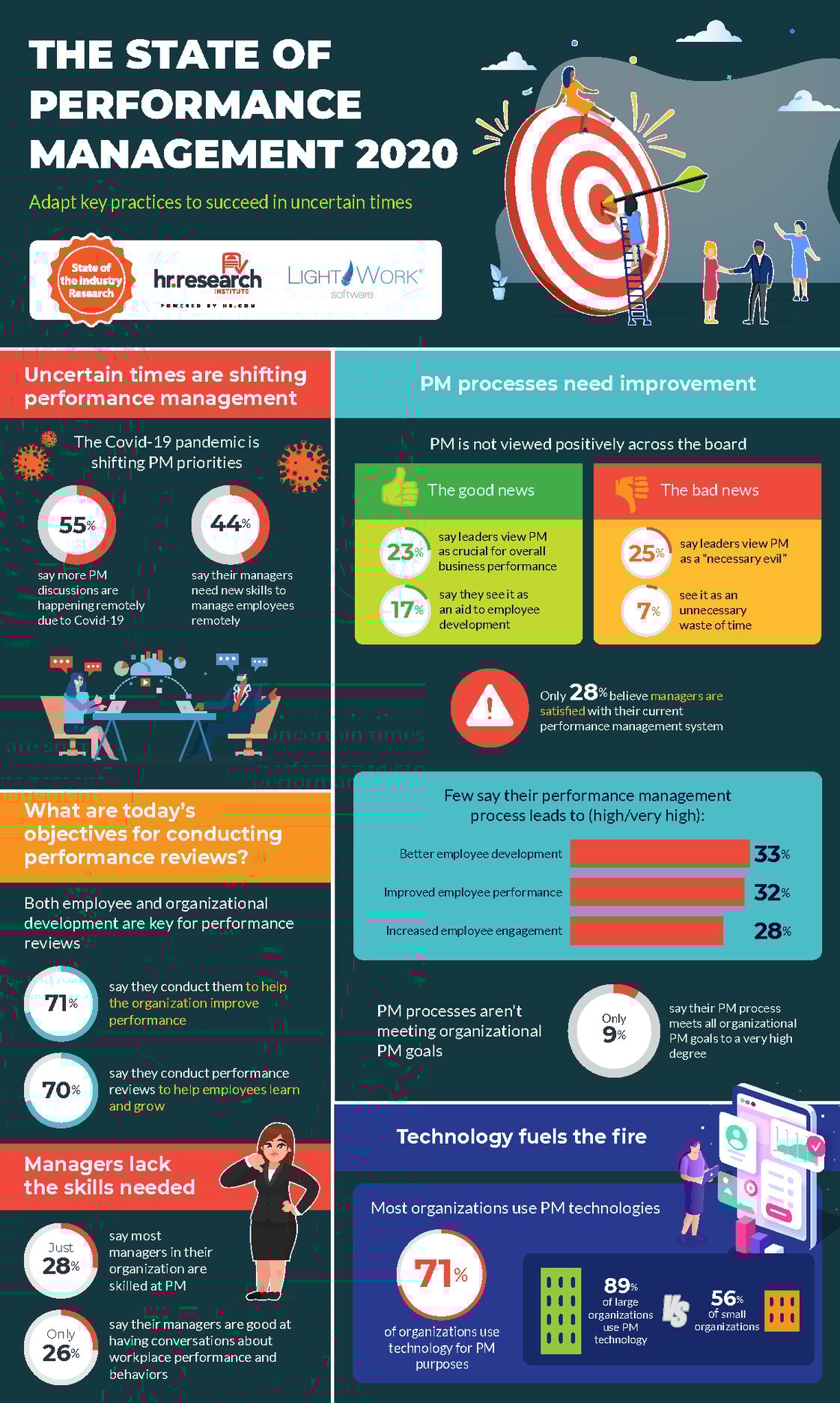The State of Performance Management