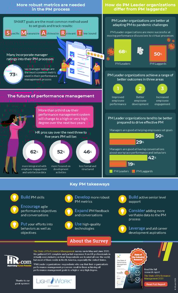 The State of Performance Management